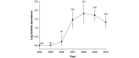 Putting it to Work: Study Documents Decline in Bahamian Fish ...